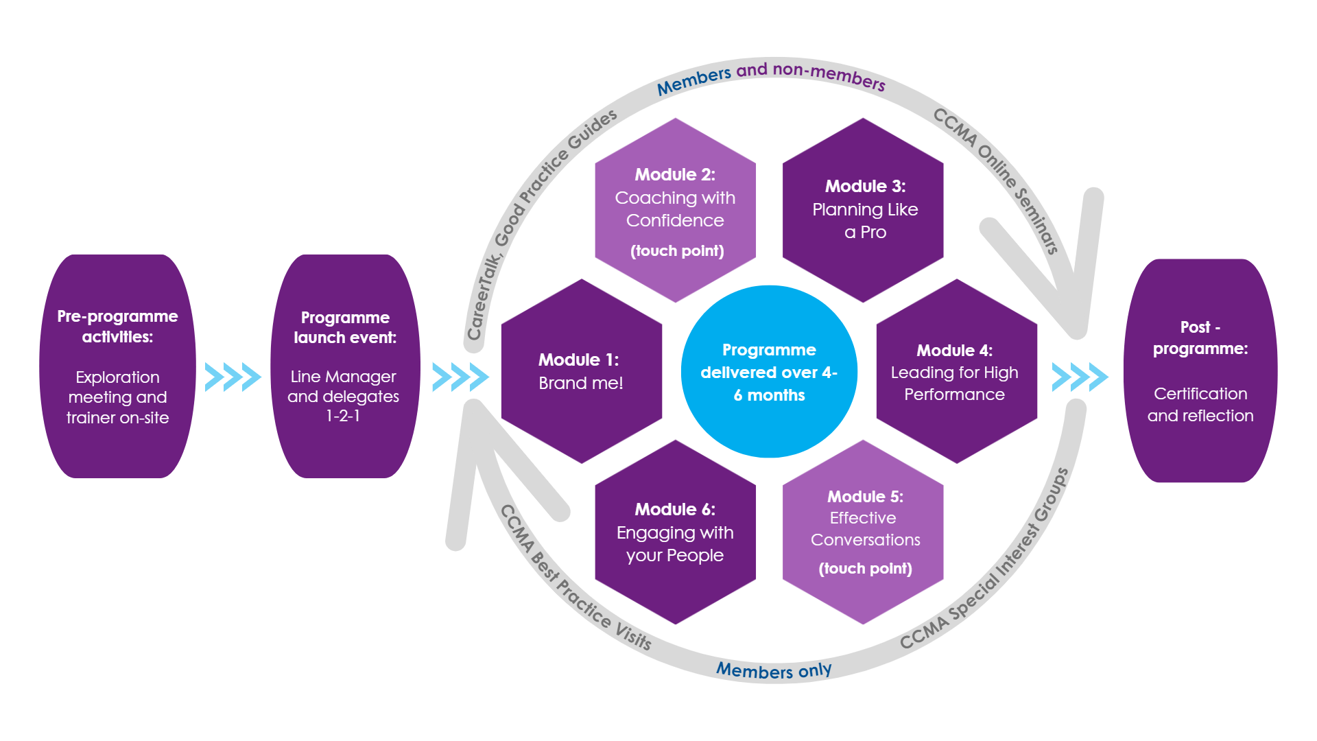 Futures: Leadership Programme - CCMA