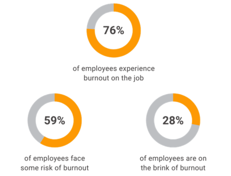 Reducing Contact Centre Employee Burnout: The Ultimate Guide - CCMA